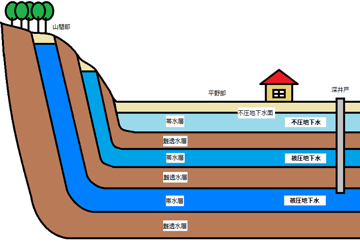4.地下水のでき方 交野市